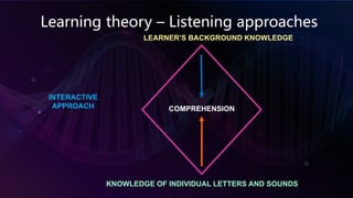 Using Technology in teaching listening.pptx