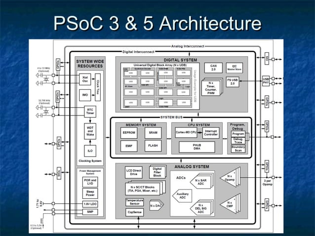 Using the Cypress PSoC Processor | PPT