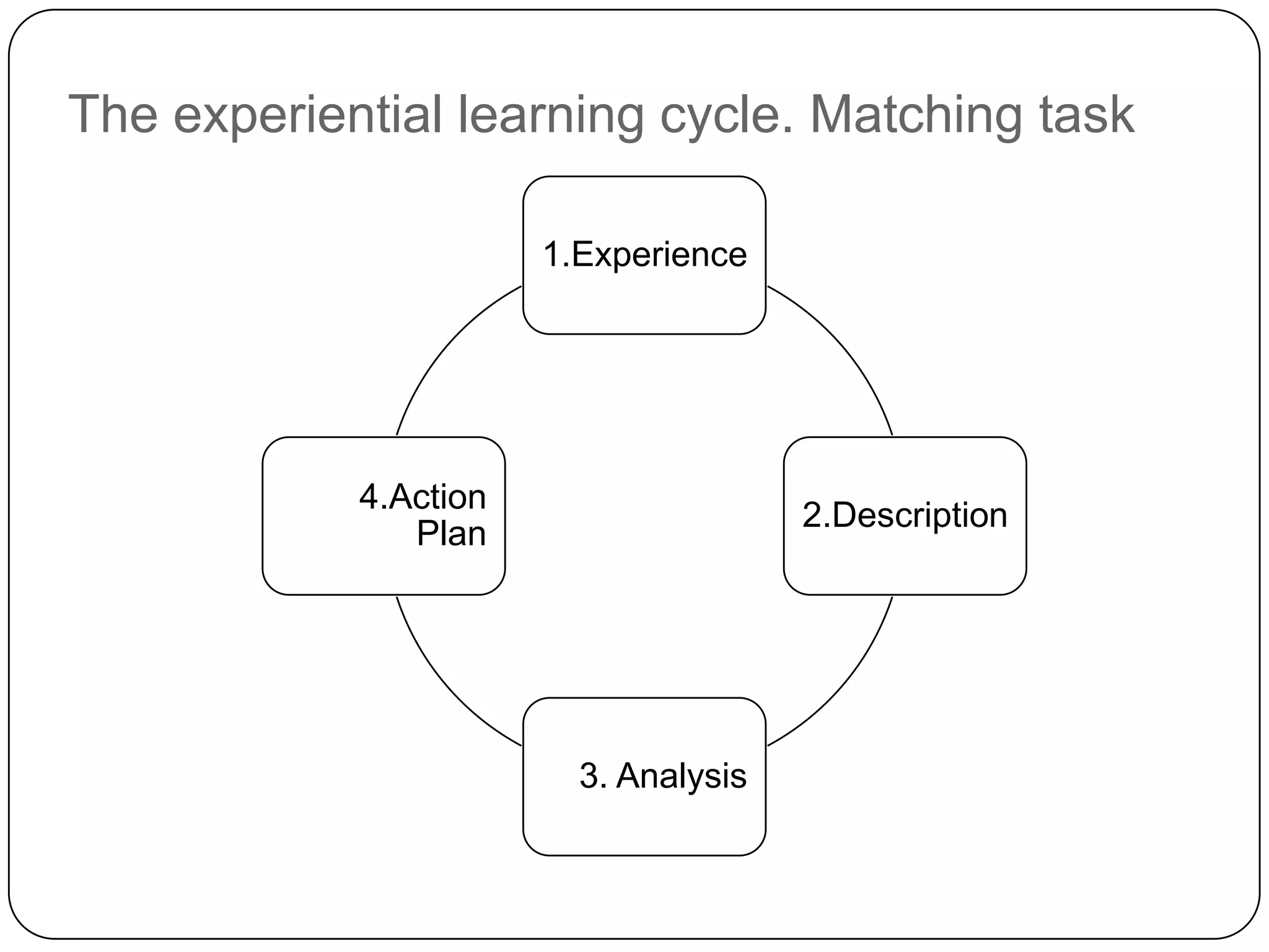 Using the experiential learning cycle to promote reflection | PPT