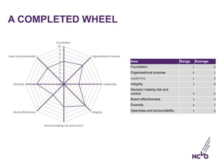 Undertaking a governance effectiveness review | PPTX
