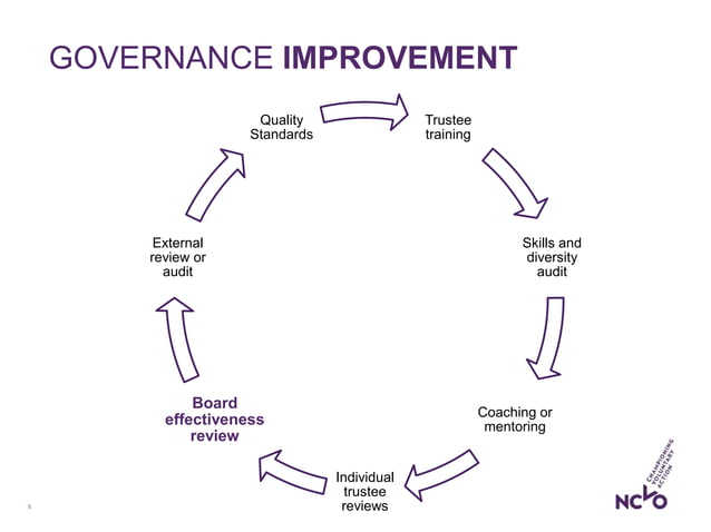 Undertaking a governance effectiveness review | PPTX