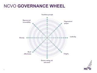 Undertaking a governance effectiveness review | PPTX