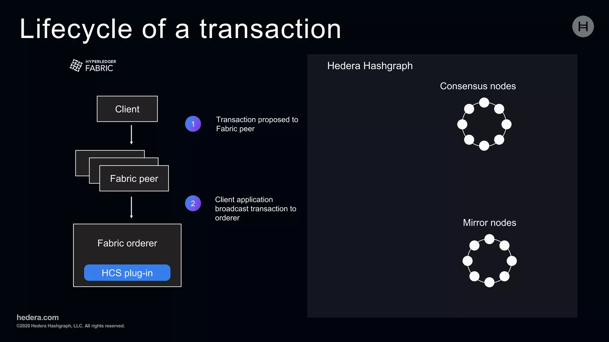 Using the Hedera Consensus Service with Hyperledger Fabric | PPT