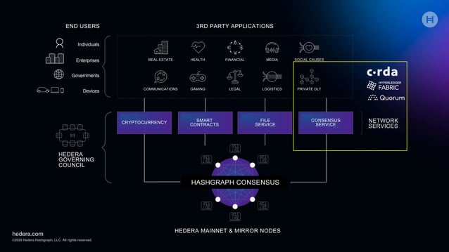 Using the Hedera Consensus Service with Hyperledger Fabric | PPT