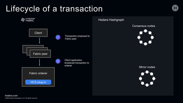Using the Hedera Consensus Service with Hyperledger Fabric | PPT