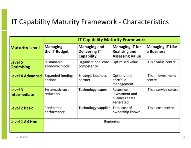 Using The Ivi Innovation Value Institute It Cmf It Capability Maturity Framework To Develop