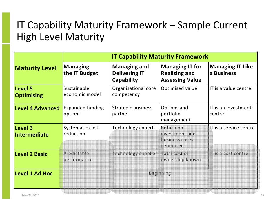 Using The Ivi Innovation Value Institute It Cmf It Capability Matu…