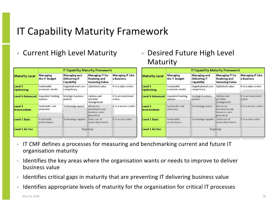 Using The Ivi Innovation Value Institute It Cmf It Capability Matu…