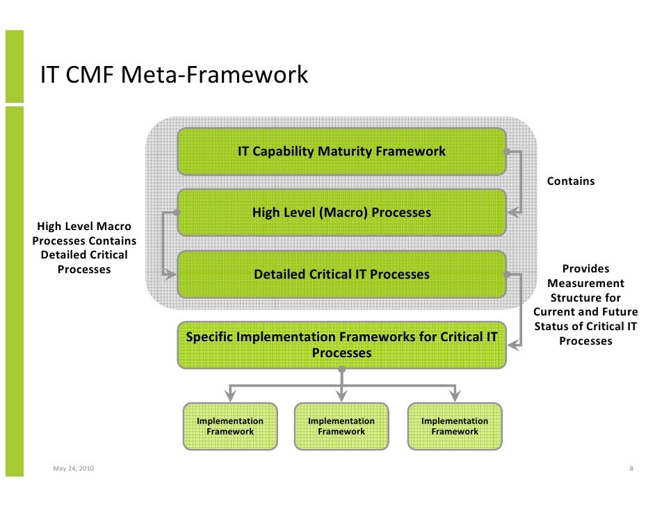 Using the IVI (Innovation Value Institute) IT CMF (IT Capability Matu…