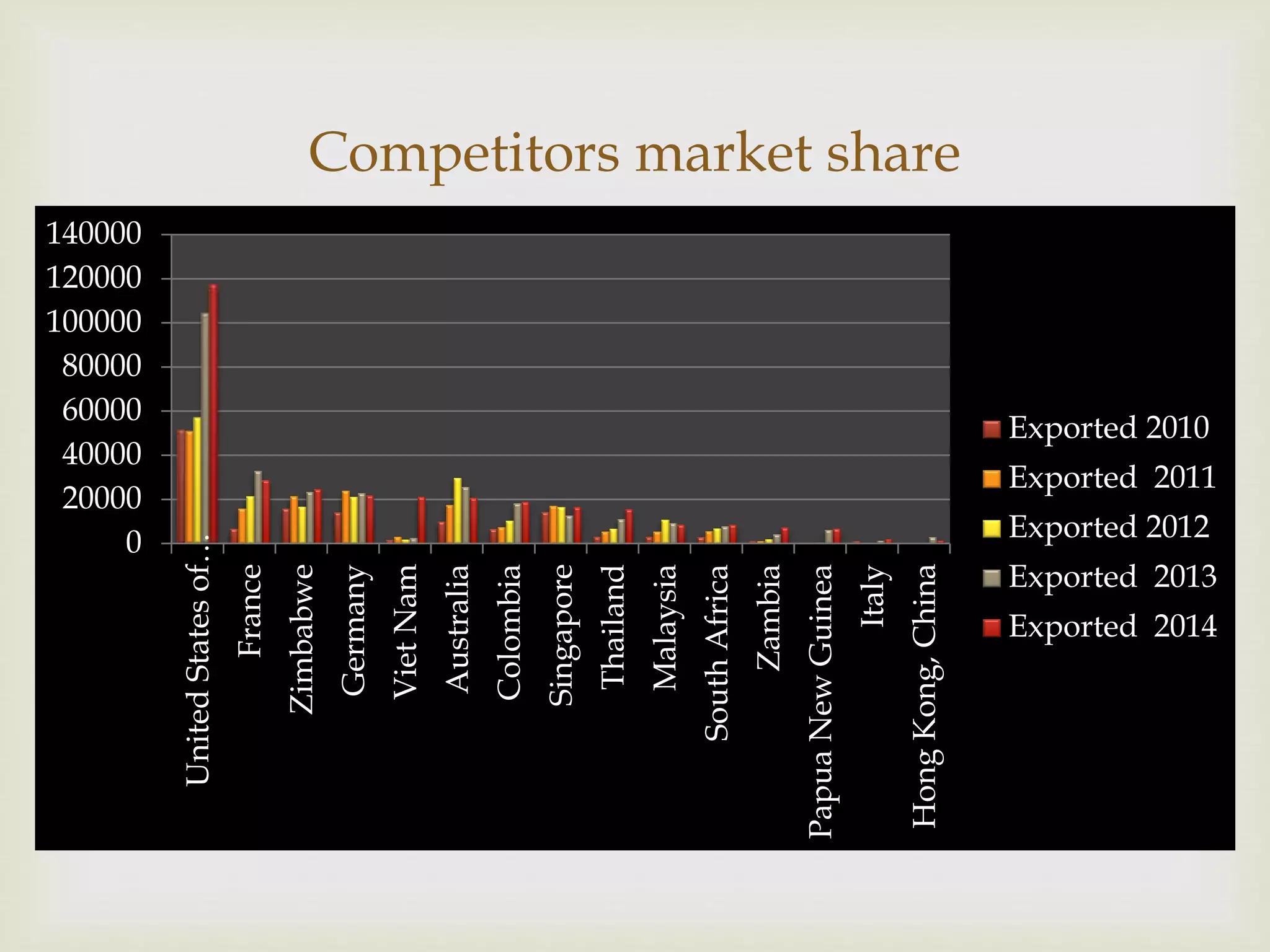 Using the ITC trademap to analyse a product's market potentials. | PPTX