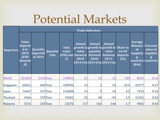 Using the ITC trademap to analyse a product's market potentials. | PPTX