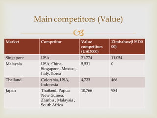 Using the ITC trademap to analyse a product's market potentials. | PPTX