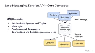 Using the JMS 2.0 API with Apache Pulsar - Pulsar Virtual Summit Europe 2021 | PPT | Free Download