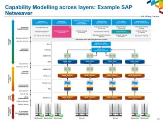 Using the LEADing Practice Capability Reference Content | PDF