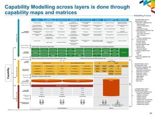 Using the LEADing Practice Capability Reference Content | PDF