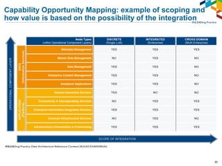 Using the LEADing Practice Capability Reference Content | PDF