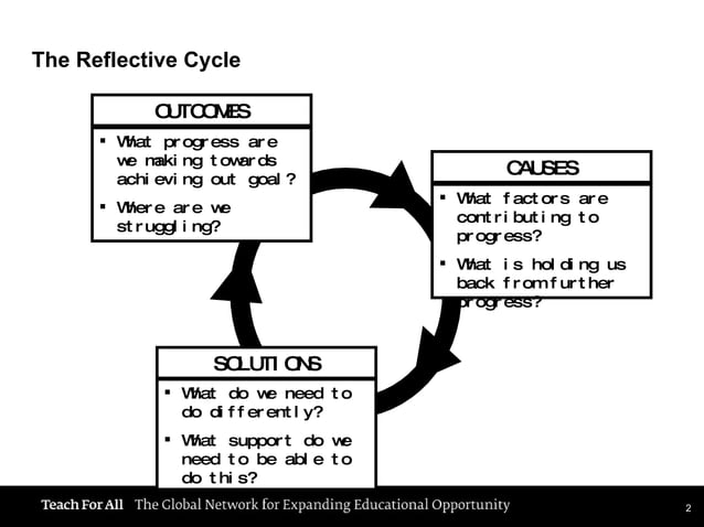 Using the reflective cycle for staff management ev | PPT | Educational ...