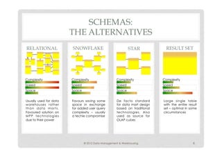 Using the right data model in a data mart | PDF