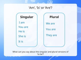 Using the Verb to be Present Tense Lesson Presentation.ppt