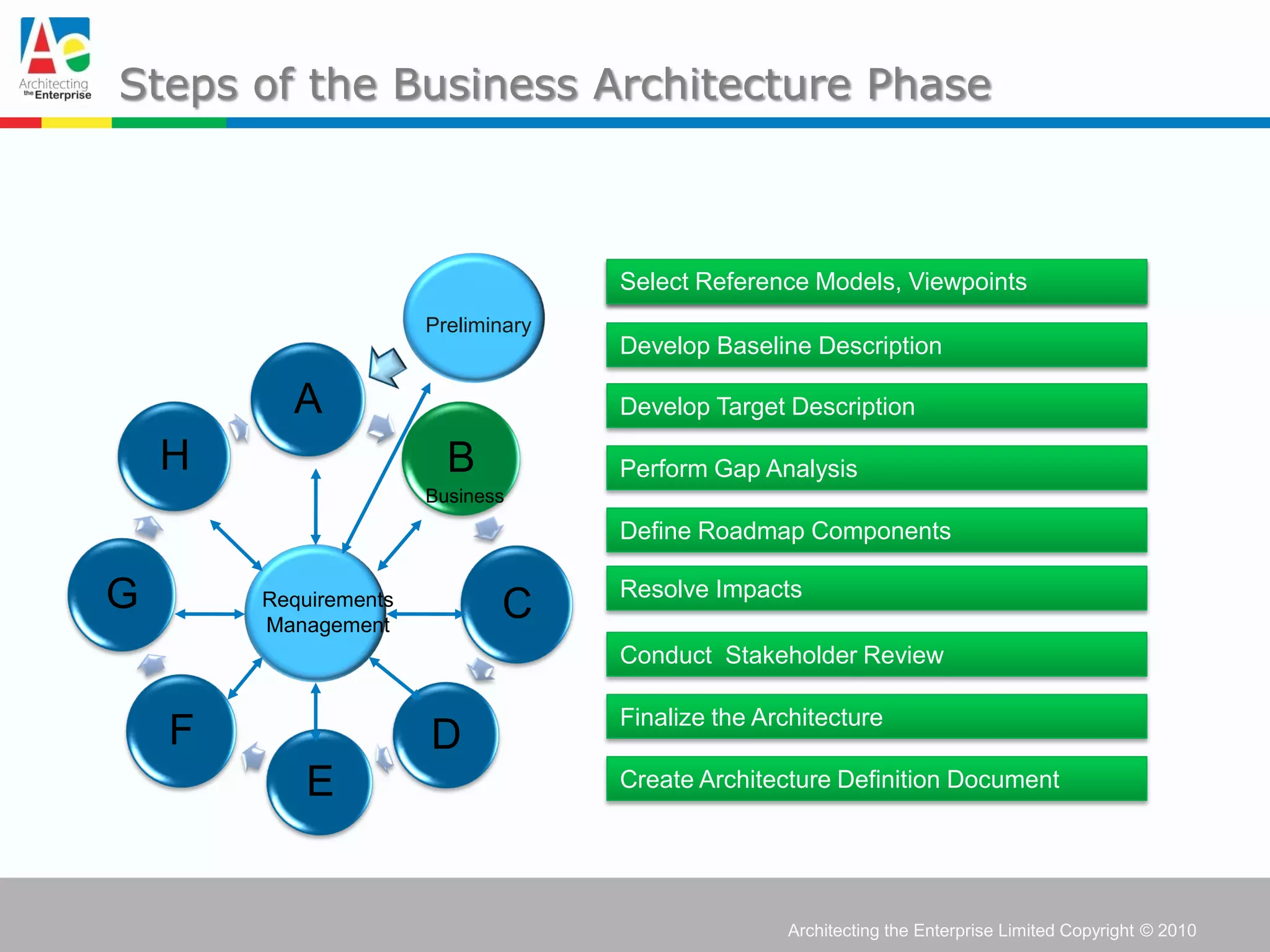 Using togaf™ in government_enterprise_architecture_to_describe_the ...