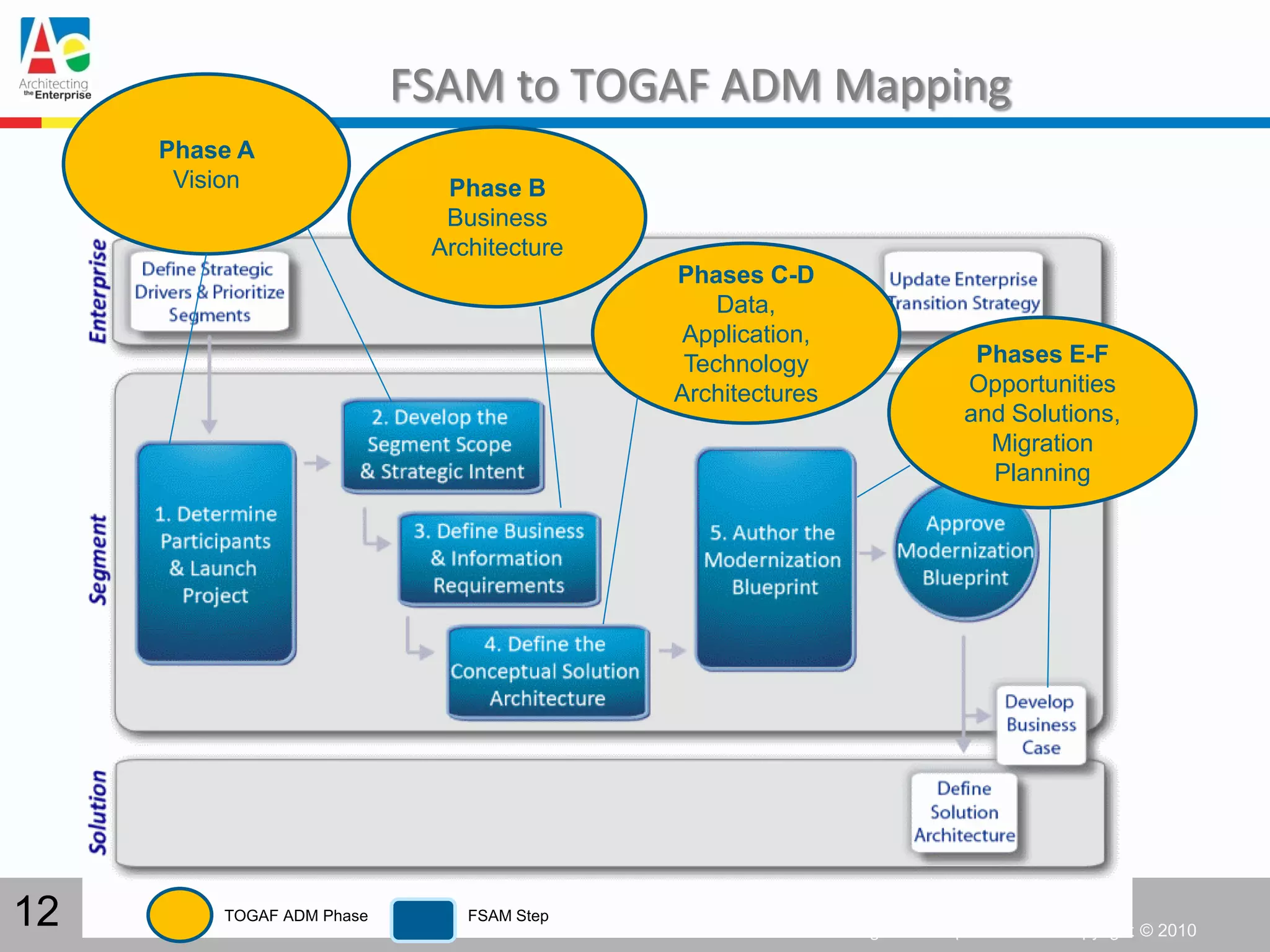 Using togaf™ in government_enterprise_architecture_to_describe_the_it ...