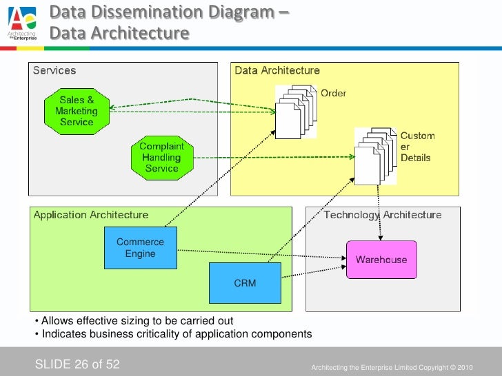 Using togaf™ in government_enterprise_architecture_to_describe_the_it…