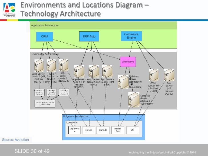 Using togaf™ in government_enterprise_architecture_to_describe_the_it…