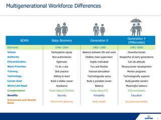 Using a Total Rewards Strategy to Engage a Multi-generaltional ...