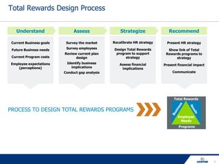 Using a Total Rewards Strategy to Engage a Multi-generaltional ...