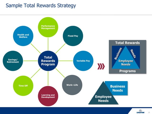 Using a Total Rewards Strategy to Engage a Multi-generaltional Workforce