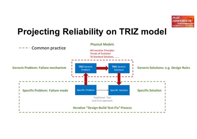 Using TRIZ for systematic Reliability Engineering | PDF | Computer Software and Applications ...