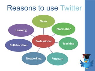 Using twitter in elt | PPT