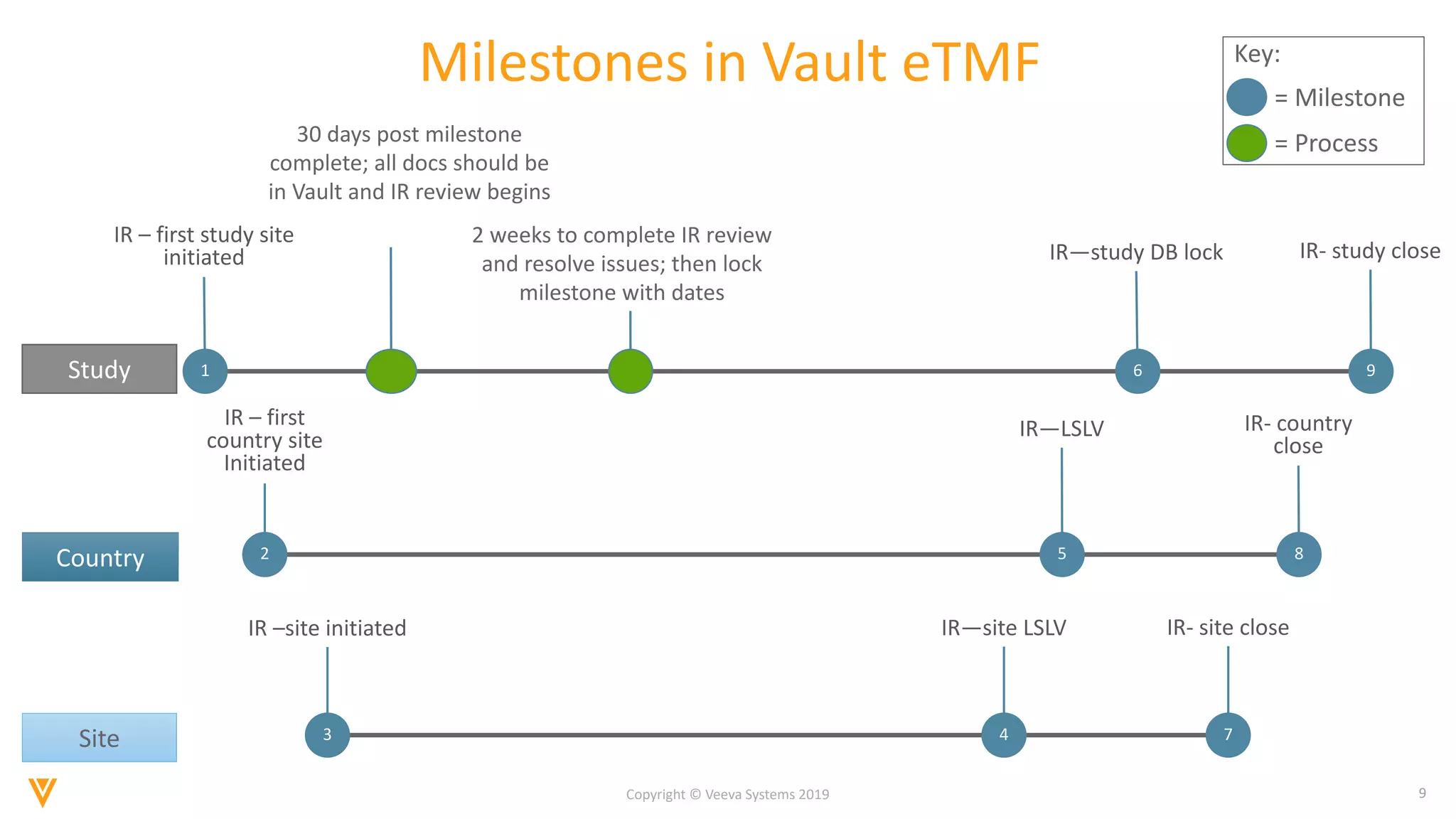 Using Vault eTMF Milestones and EDLs to Support Inspection Readiness | PDF