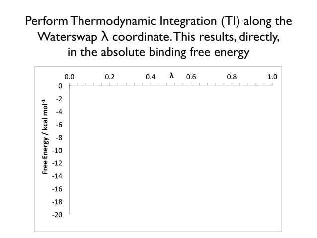 Using waterswap to predict and understand binding affinities | PPT