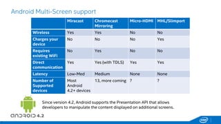 Using the Presentation API and external screens on Android | PDF ...