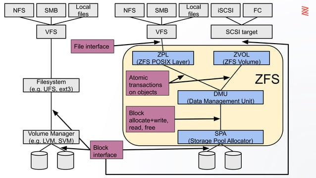 Using ZFS file system with MySQL | PPT