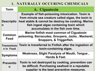 Principles of Safety Hygiene, and Sanitation "Chemical Hazard" | PPTX