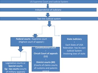 US_Judiciary.pptx