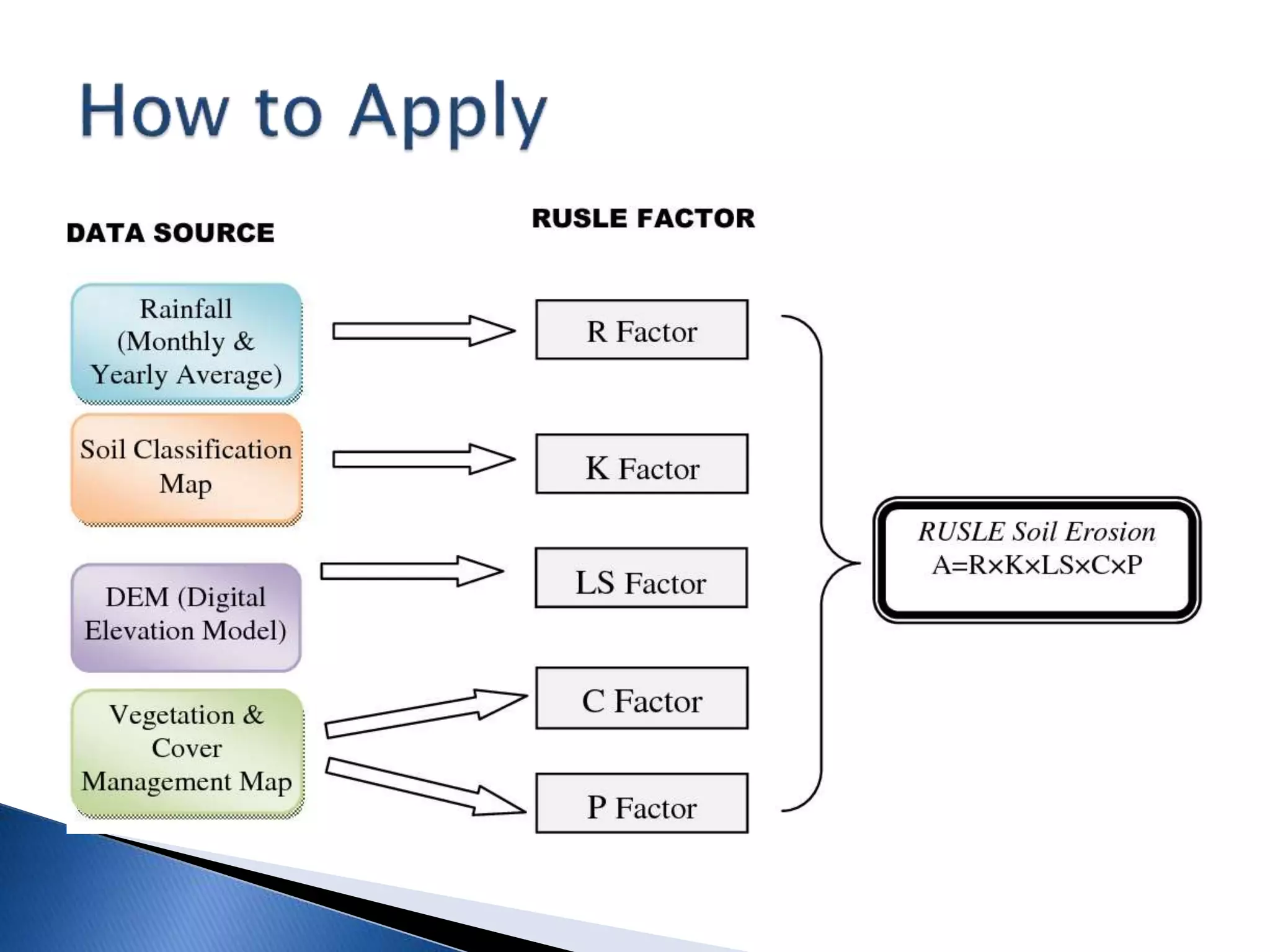 USLE nd RUSLE Presentation.pptx