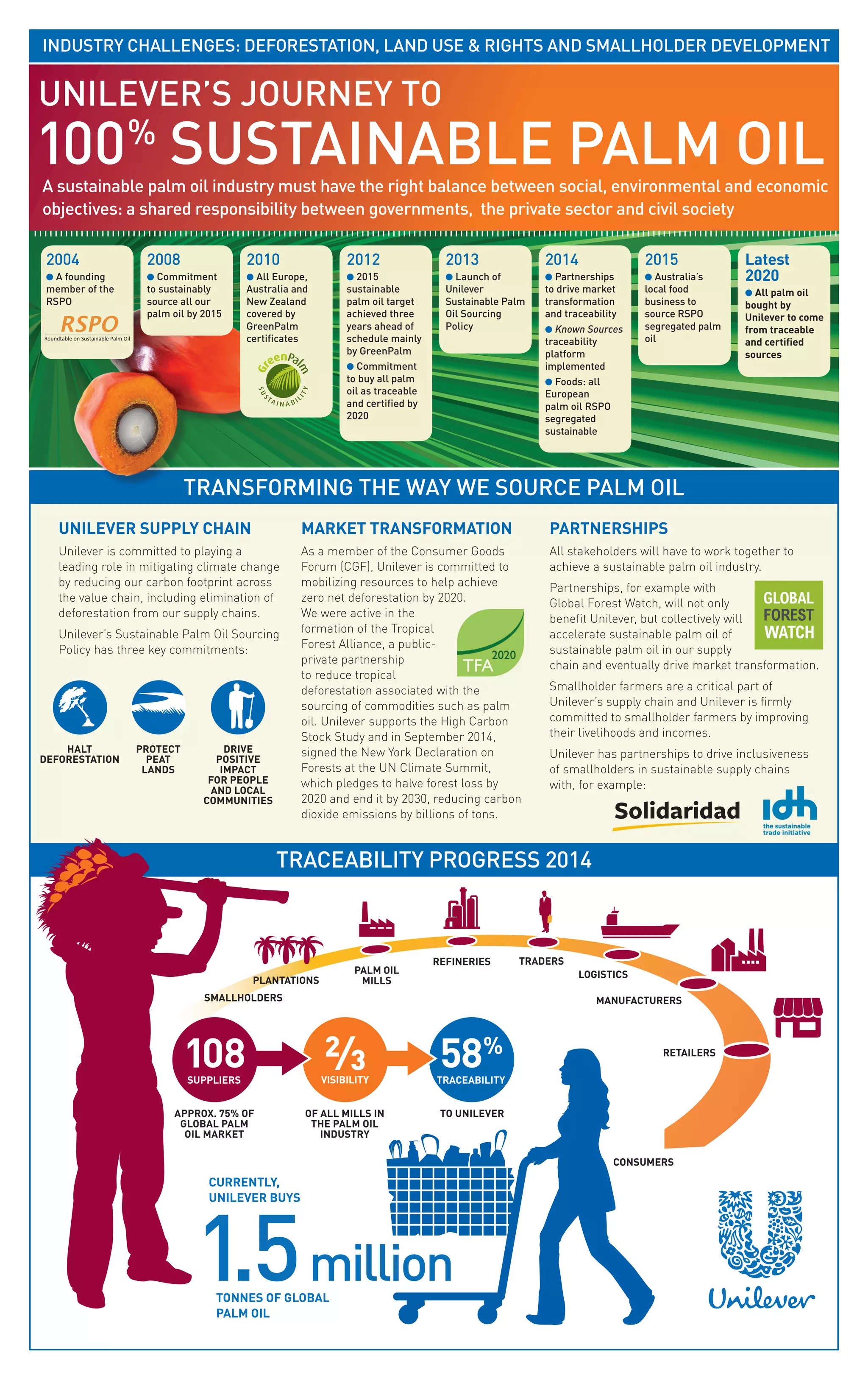 Unilever's Sustainable Palm Oil Journey | PDF