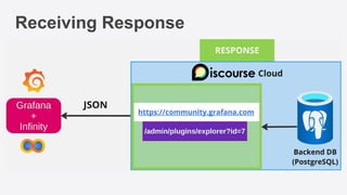 Monitor Discourse via API using Grafana | PDF | Databases | Computer Software and Applications