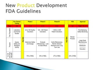FDA Guidelines for Drug Development & Approval | PPTX