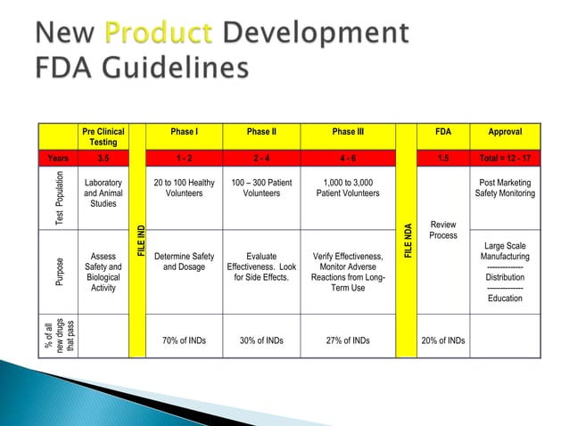 FDA Guidelines for Drug Development & Approval | PPTX