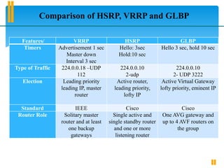 first hope redundancy protocol in networks.pptx