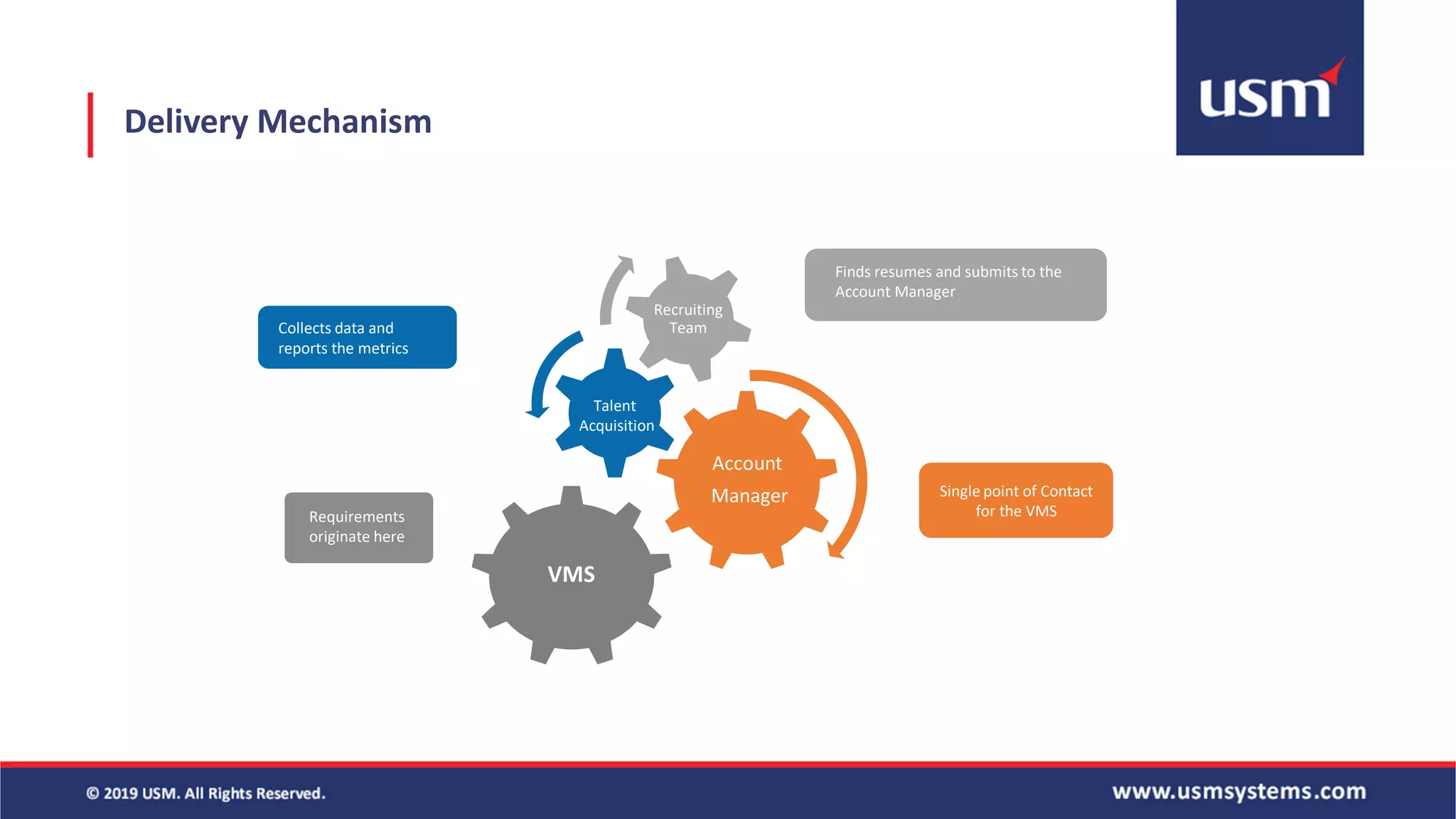 Usm business systems overview 2019 | PPT