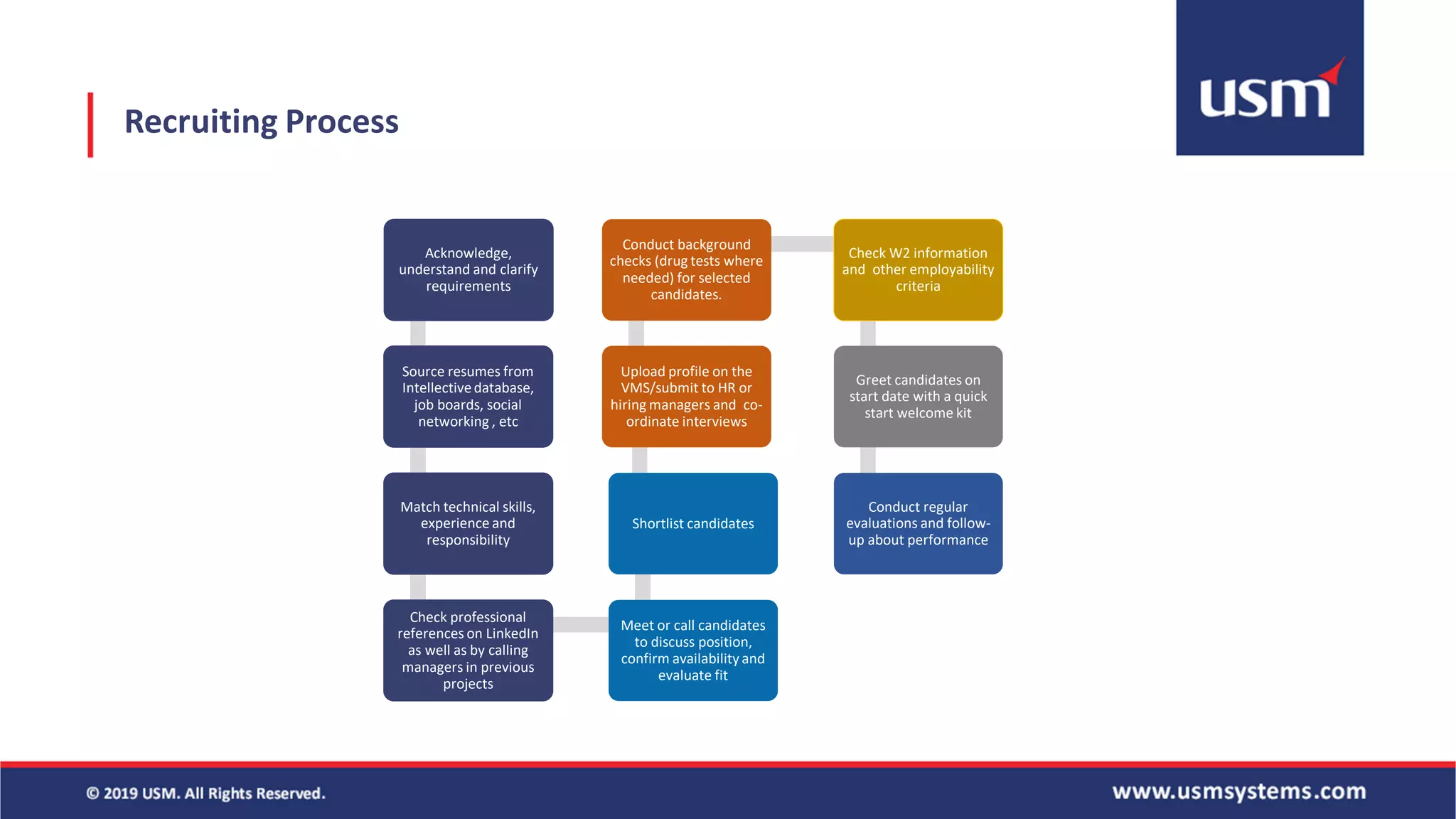 Usm business systems overview 2019 | PPT