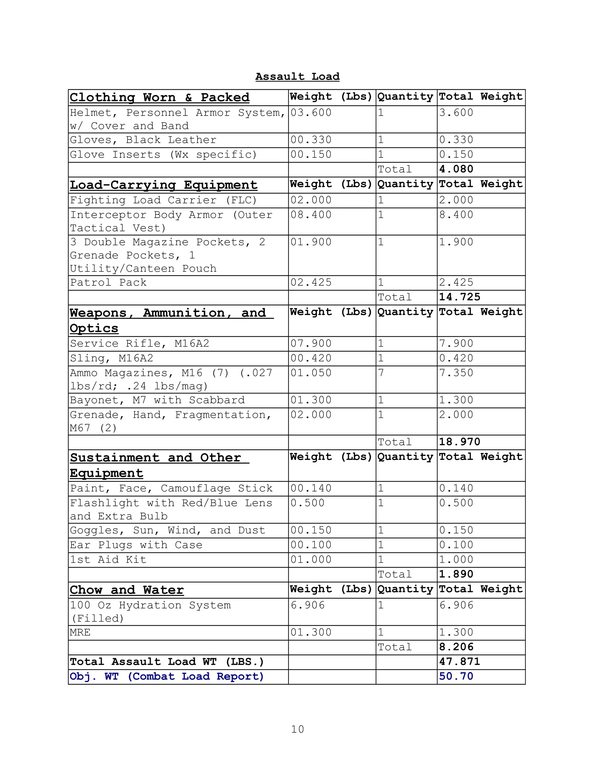 Usmc combat load report 2003 | DOC