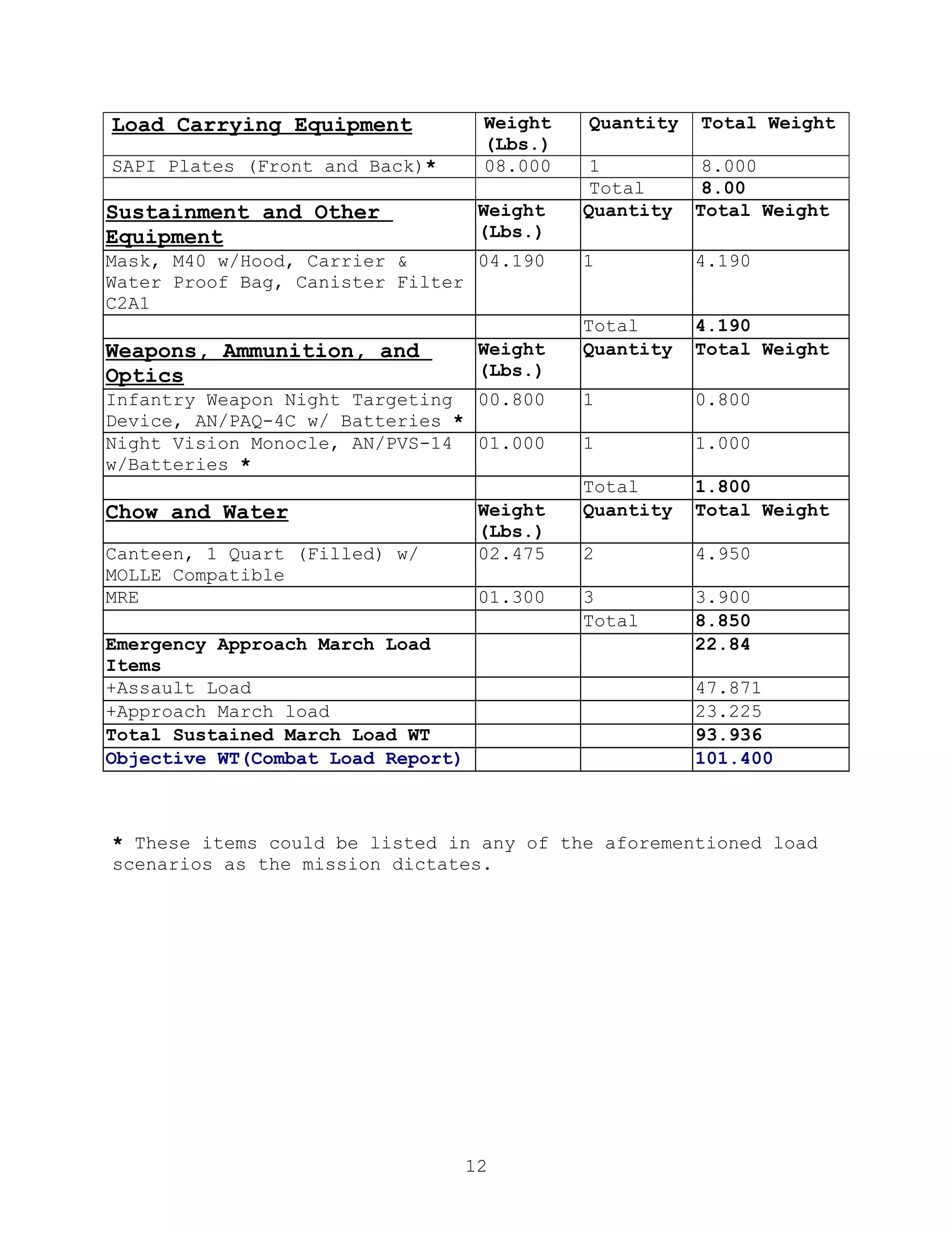 Usmc combat load report 2003 | DOC