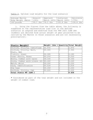 Usmc combat load report 2003 | DOC