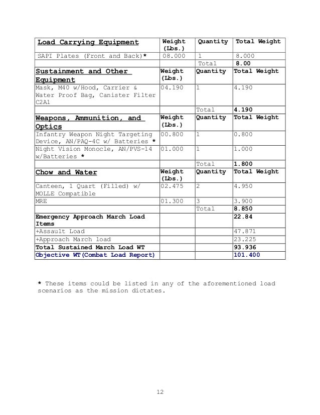Usmc combat load report 2003